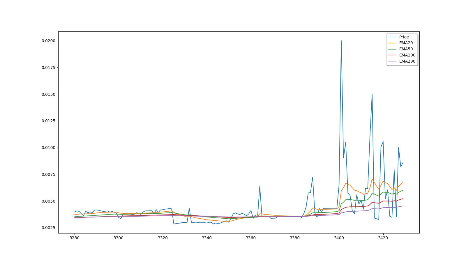 PosEx Exponential Moving Averages