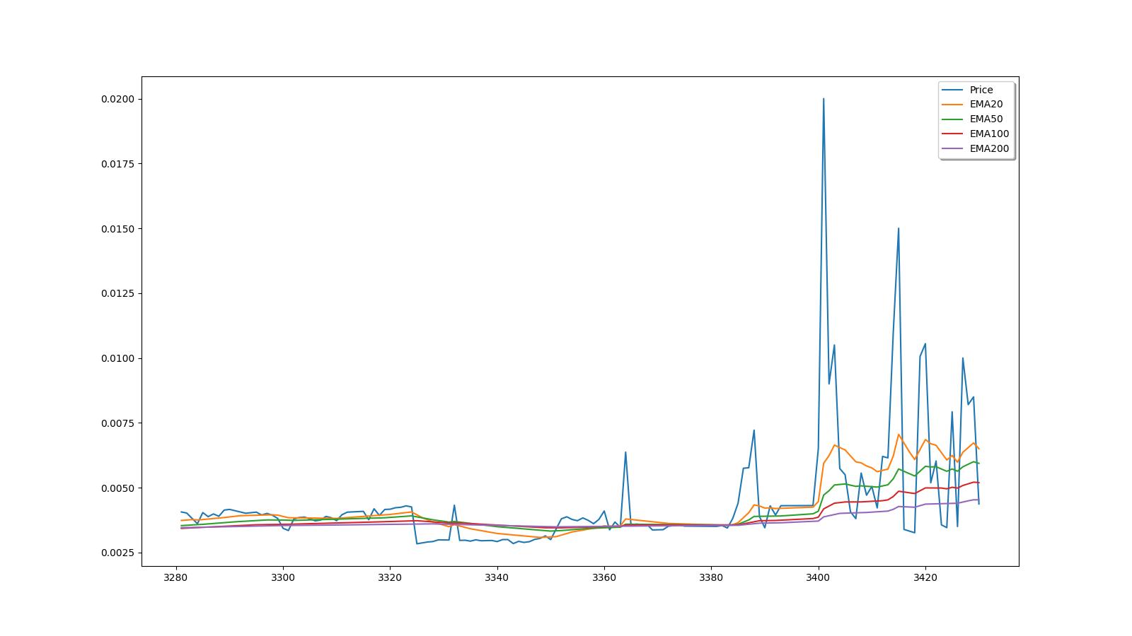 PosEx Exponential Moving Averages