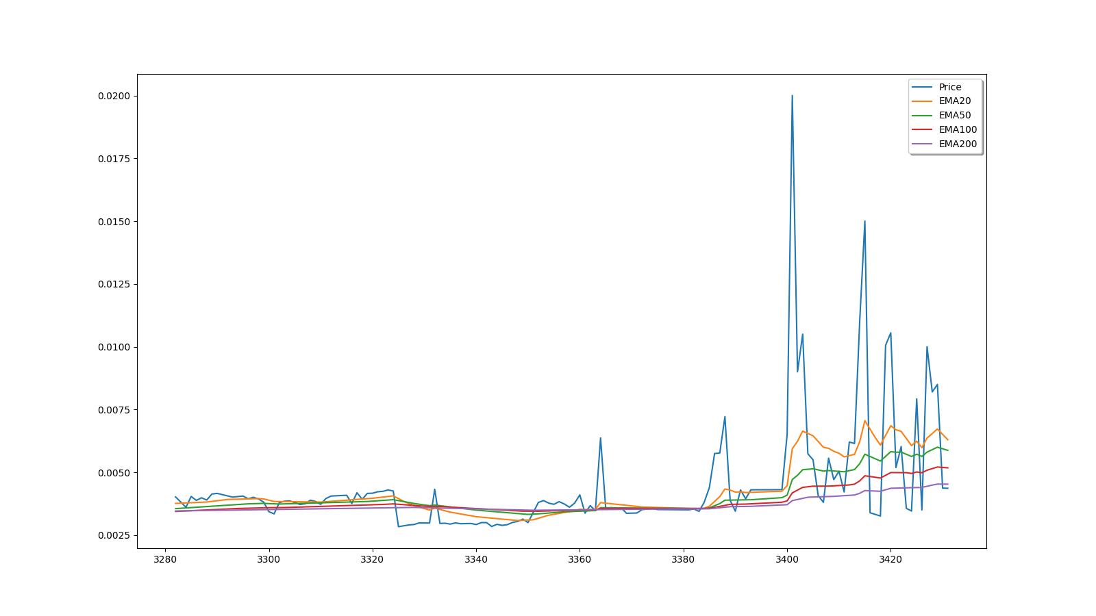 PosEx Exponential Moving Averages