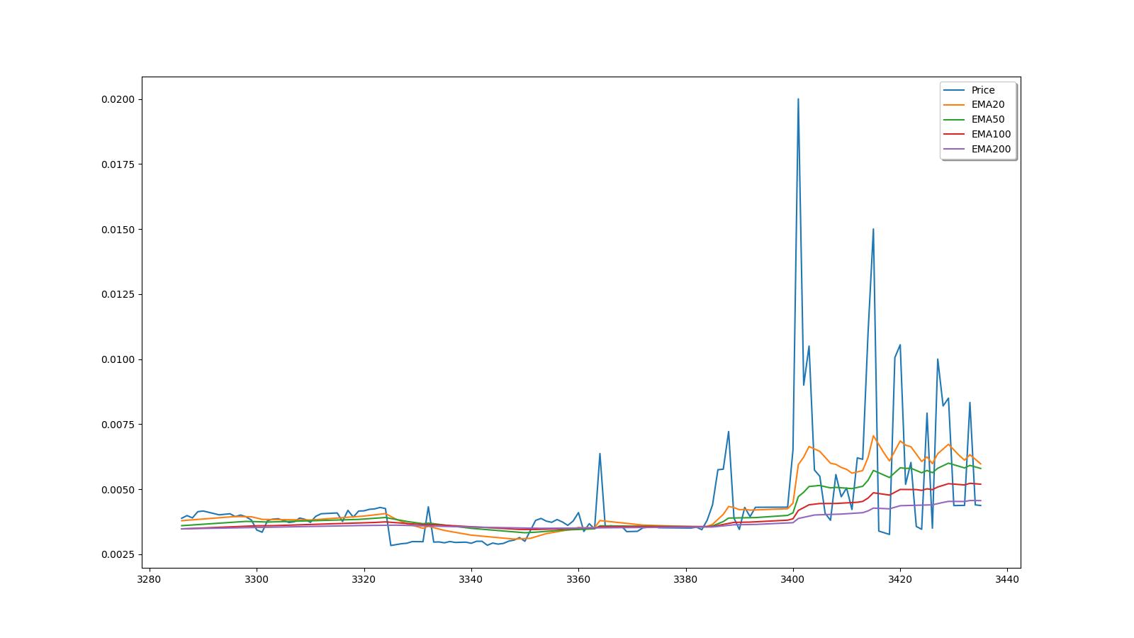PosEx Exponential Moving Averages
