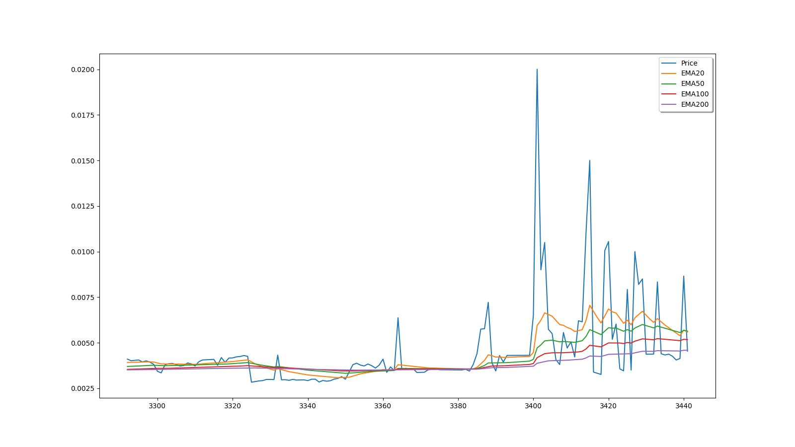 PosEx Exponential Moving Averages