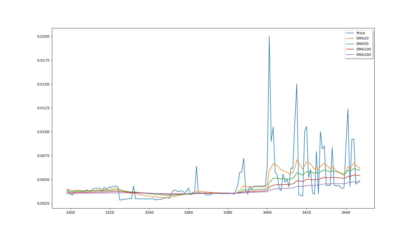 PosEx Exponential Moving Averages