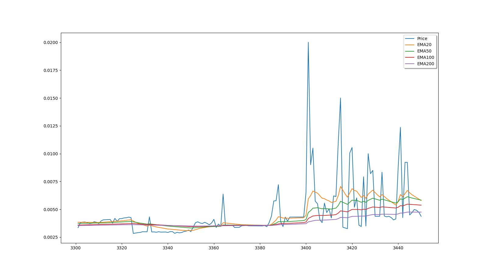 PosEx Exponential Moving Averages