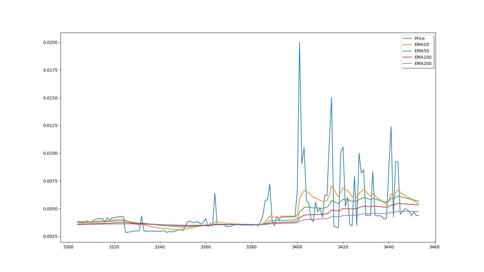 PosEx Exponential Moving Averages