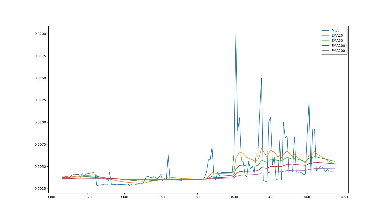 PosEx Exponential Moving Averages