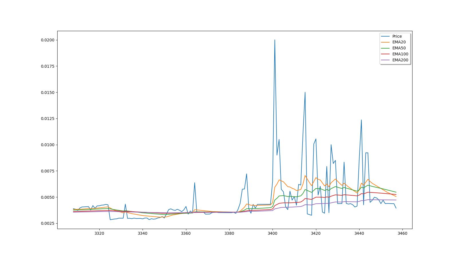 PosEx Exponential Moving Averages
