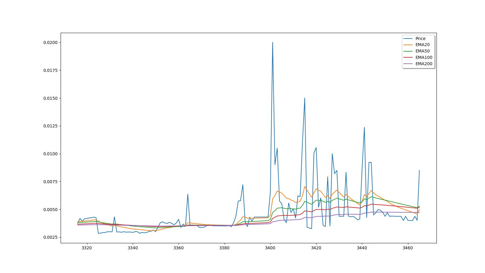 PosEx Exponential Moving Averages