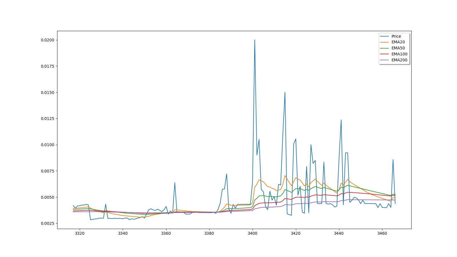 PosEx Exponential Moving Averages