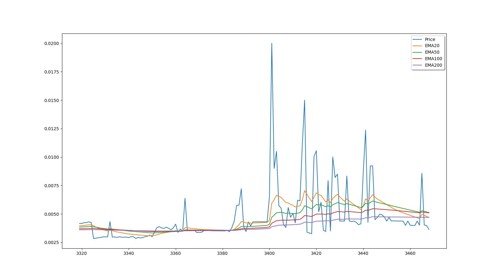 PosEx Exponential Moving Averages