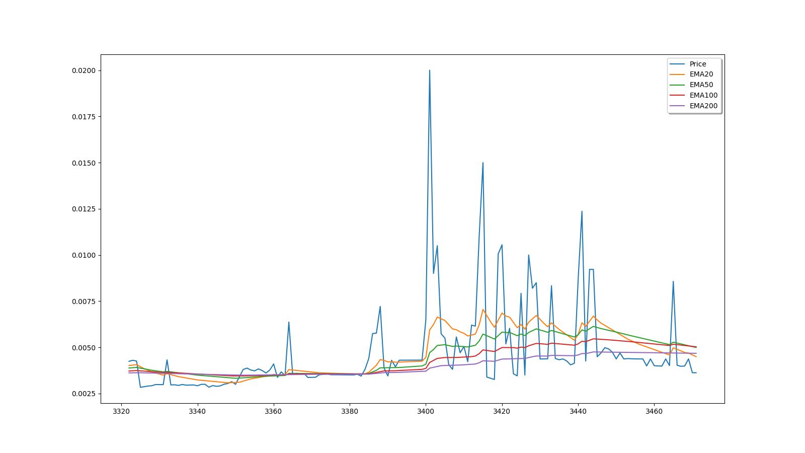 PosEx Exponential Moving Averages