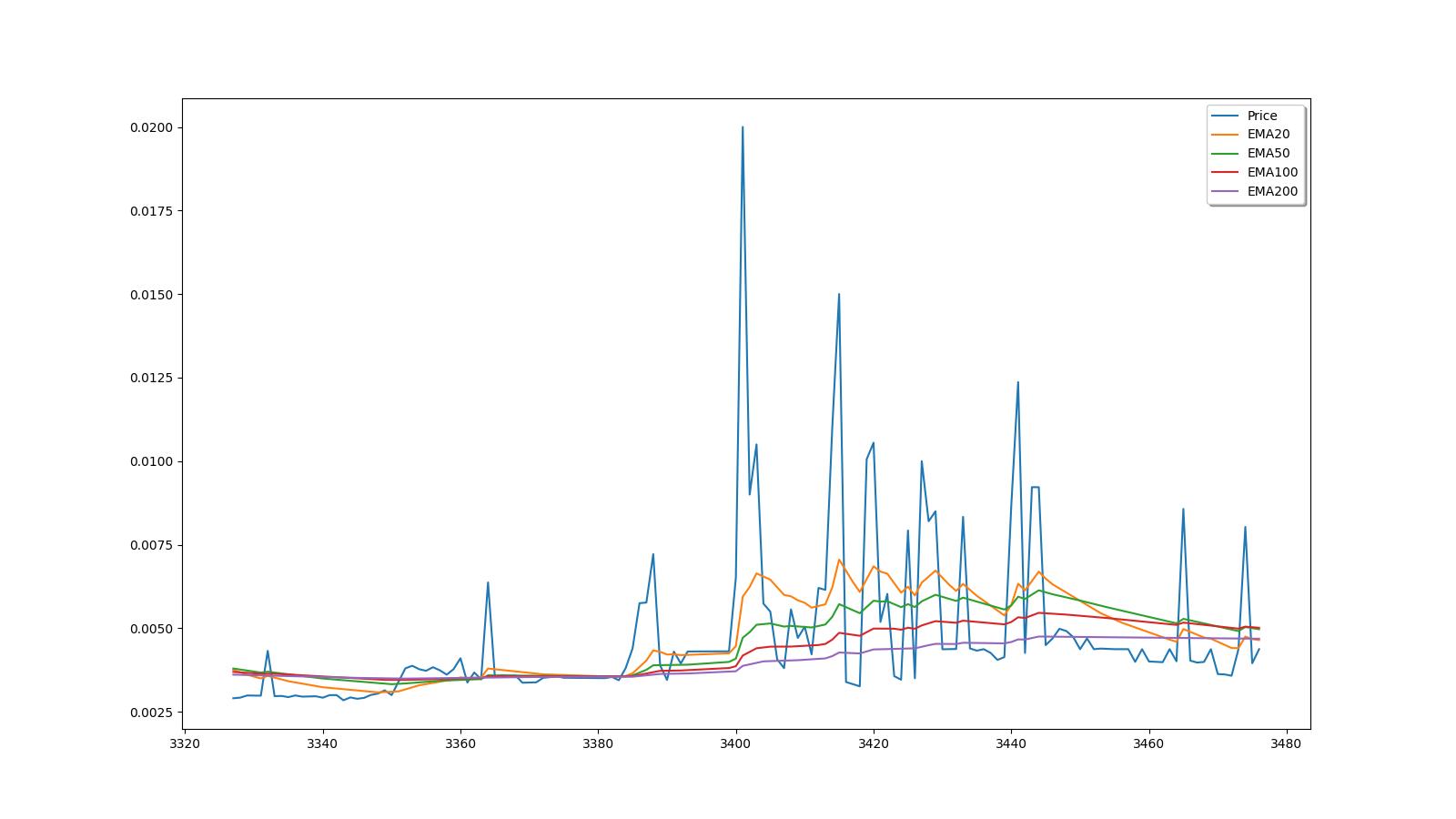 PosEx Exponential Moving Averages
