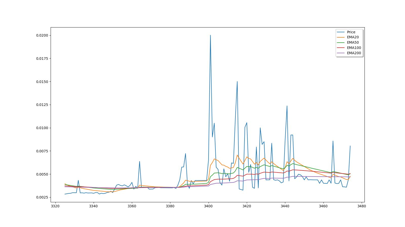PosEx Exponential Moving Averages
