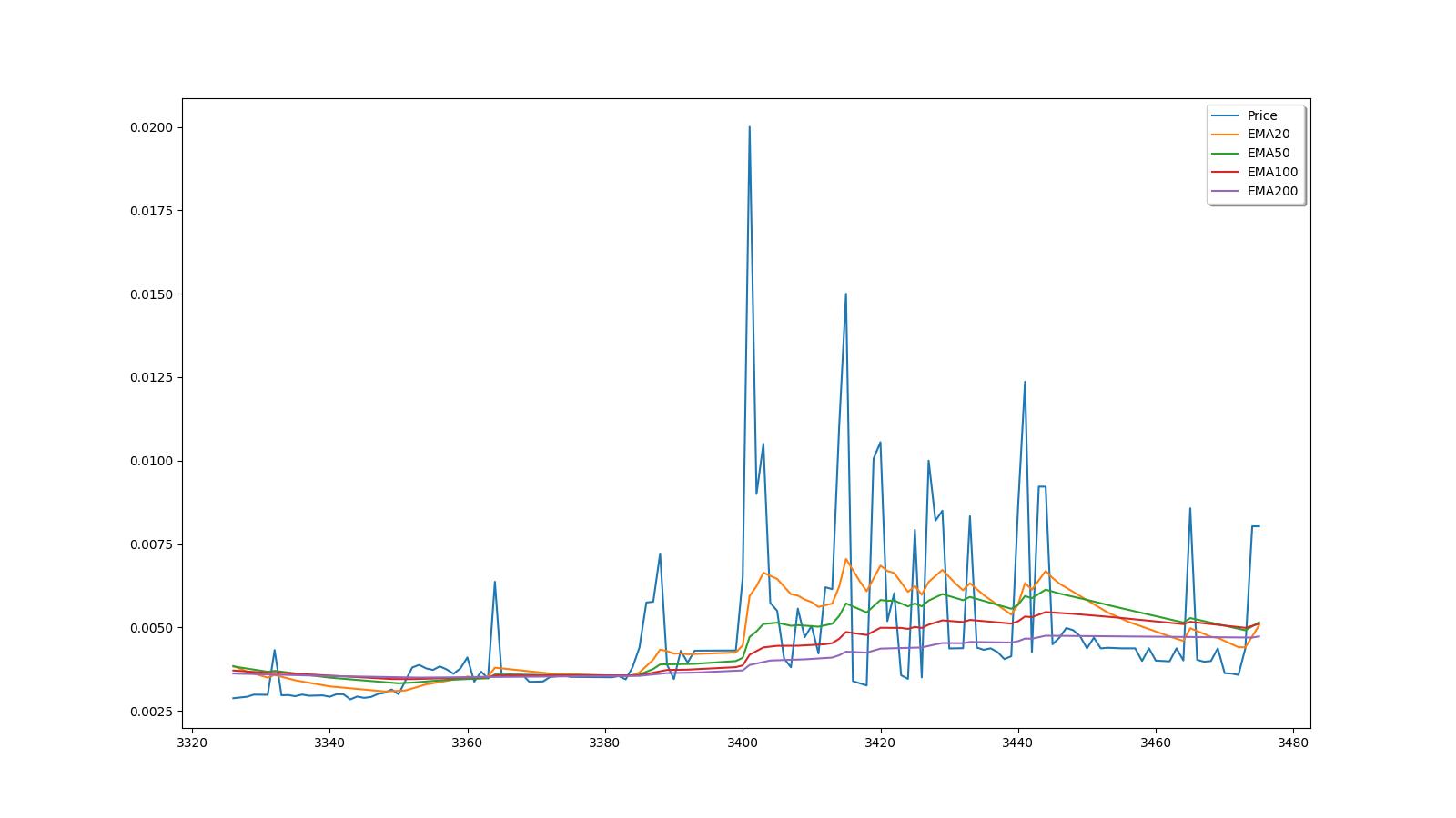 PosEx Exponential Moving Averages