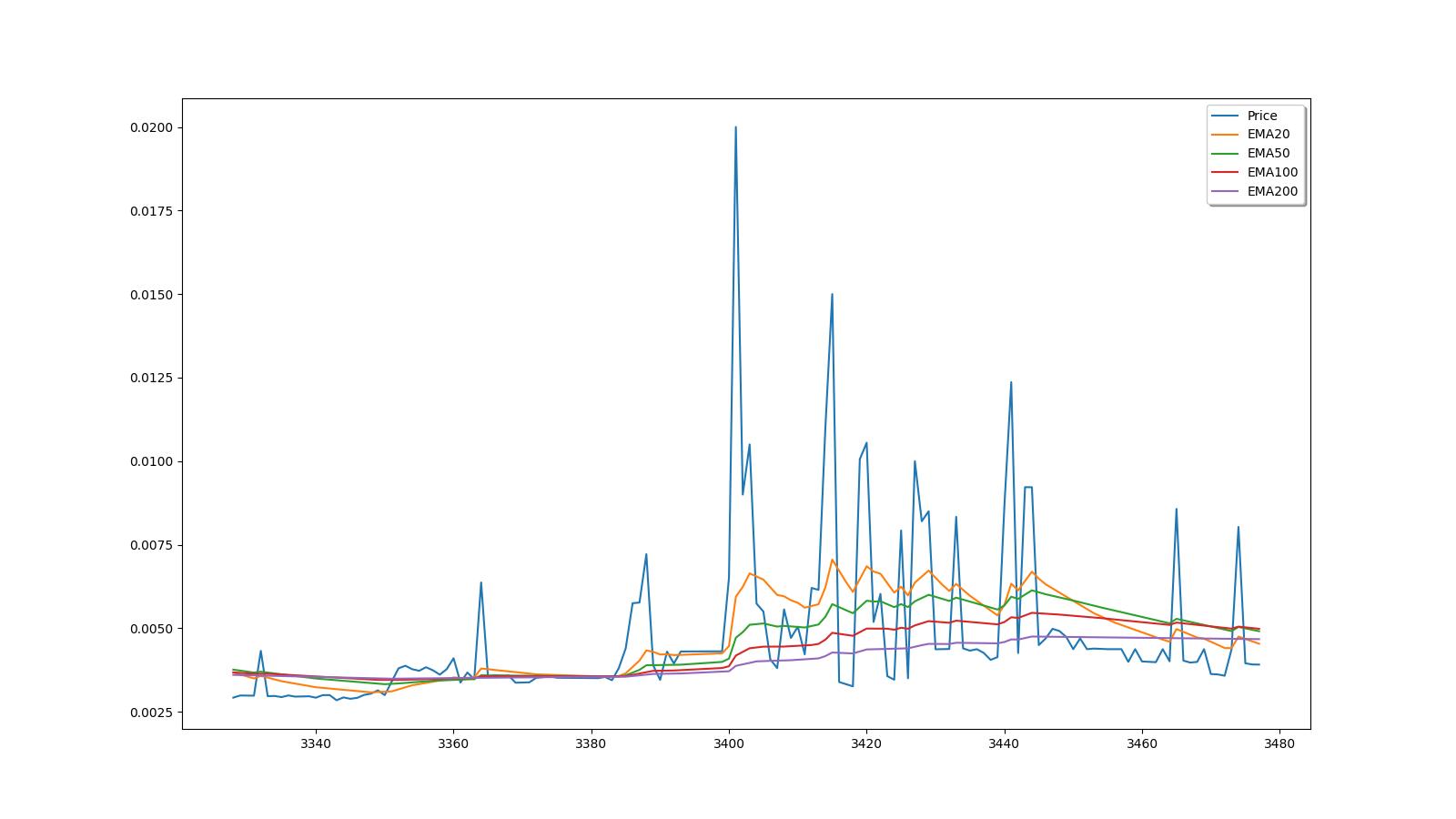 PosEx Exponential Moving Averages