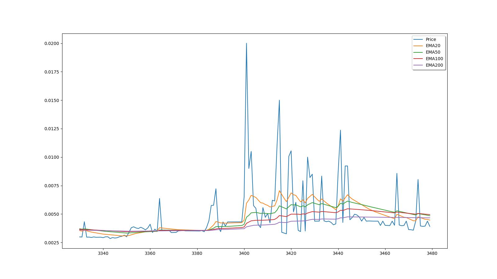 PosEx Exponential Moving Averages