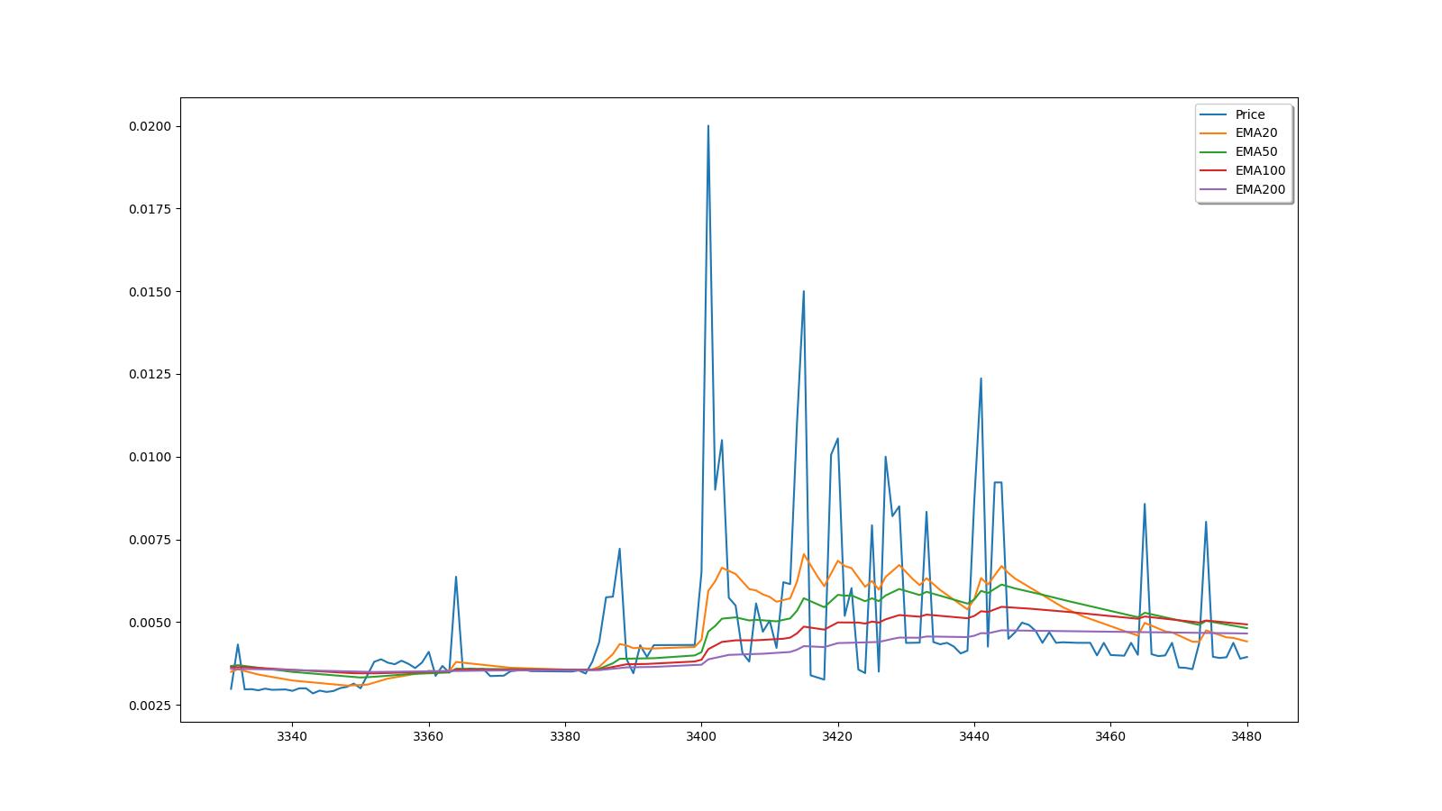 PosEx Exponential Moving Averages