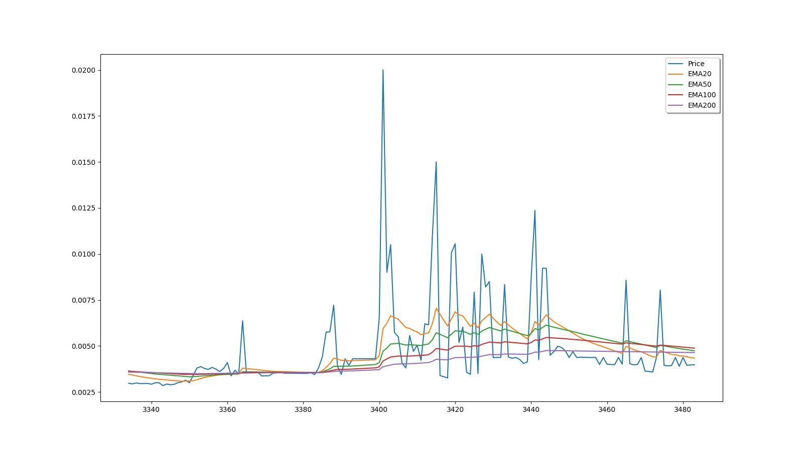 PosEx Exponential Moving Averages