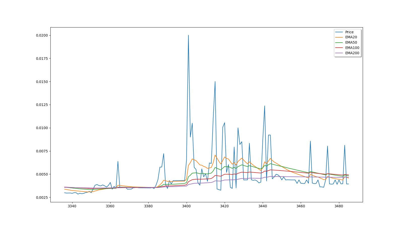 PosEx Exponential Moving Averages