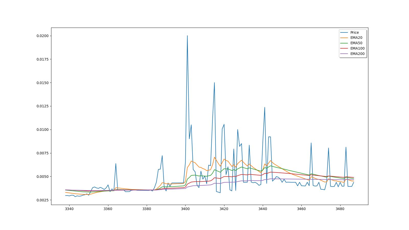 PosEx Exponential Moving Averages