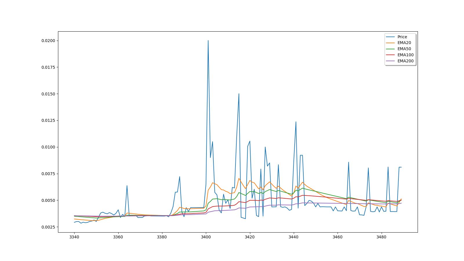 PosEx Exponential Moving Averages