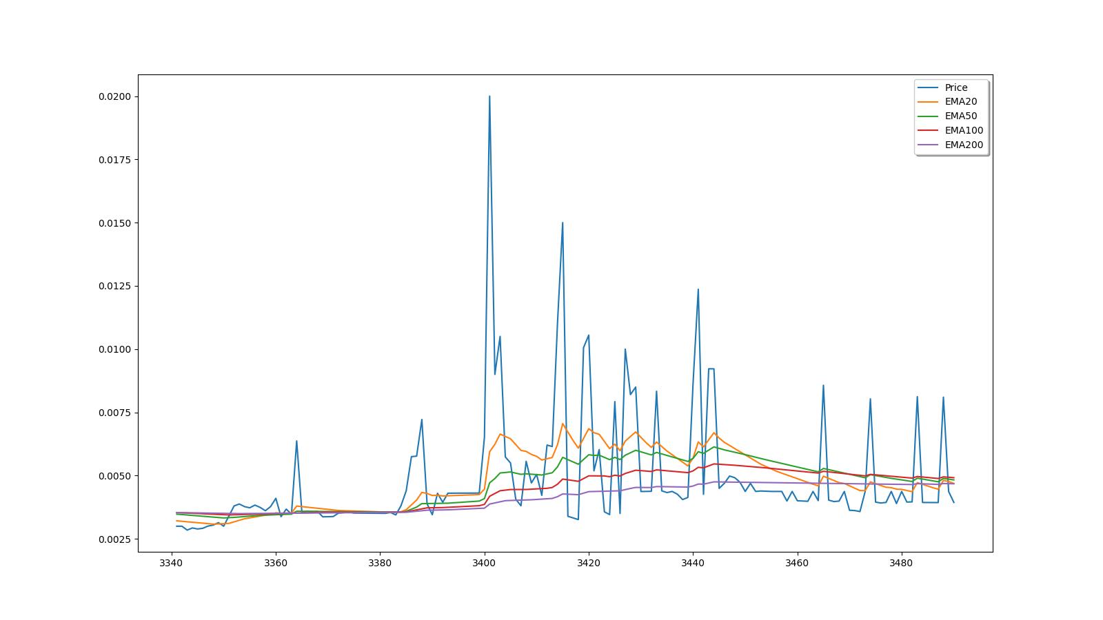 PosEx Exponential Moving Averages