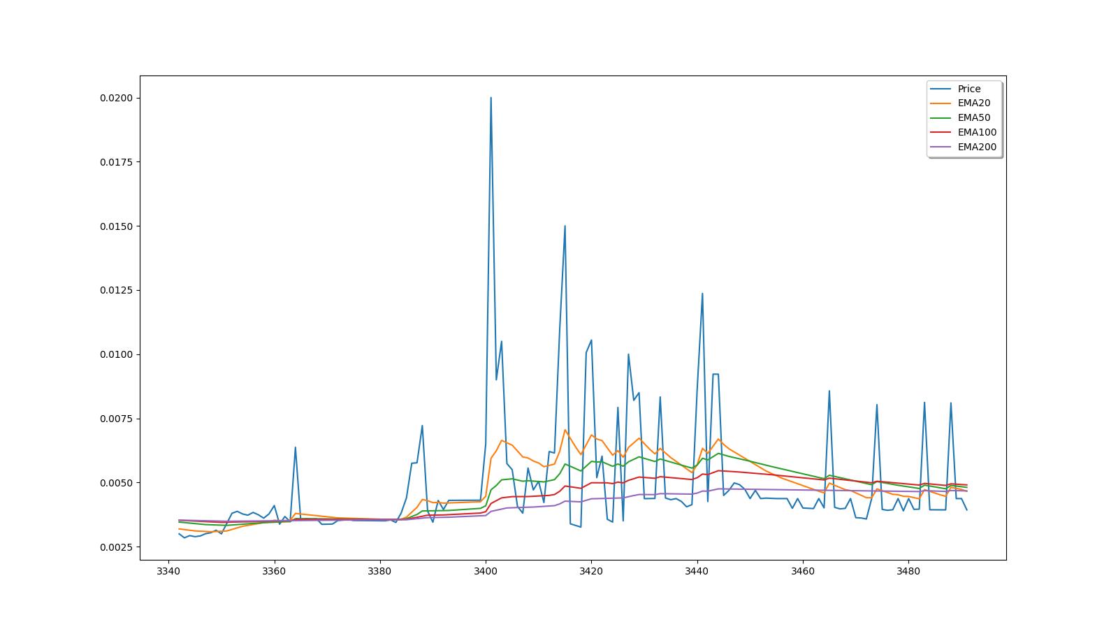 PosEx Exponential Moving Averages