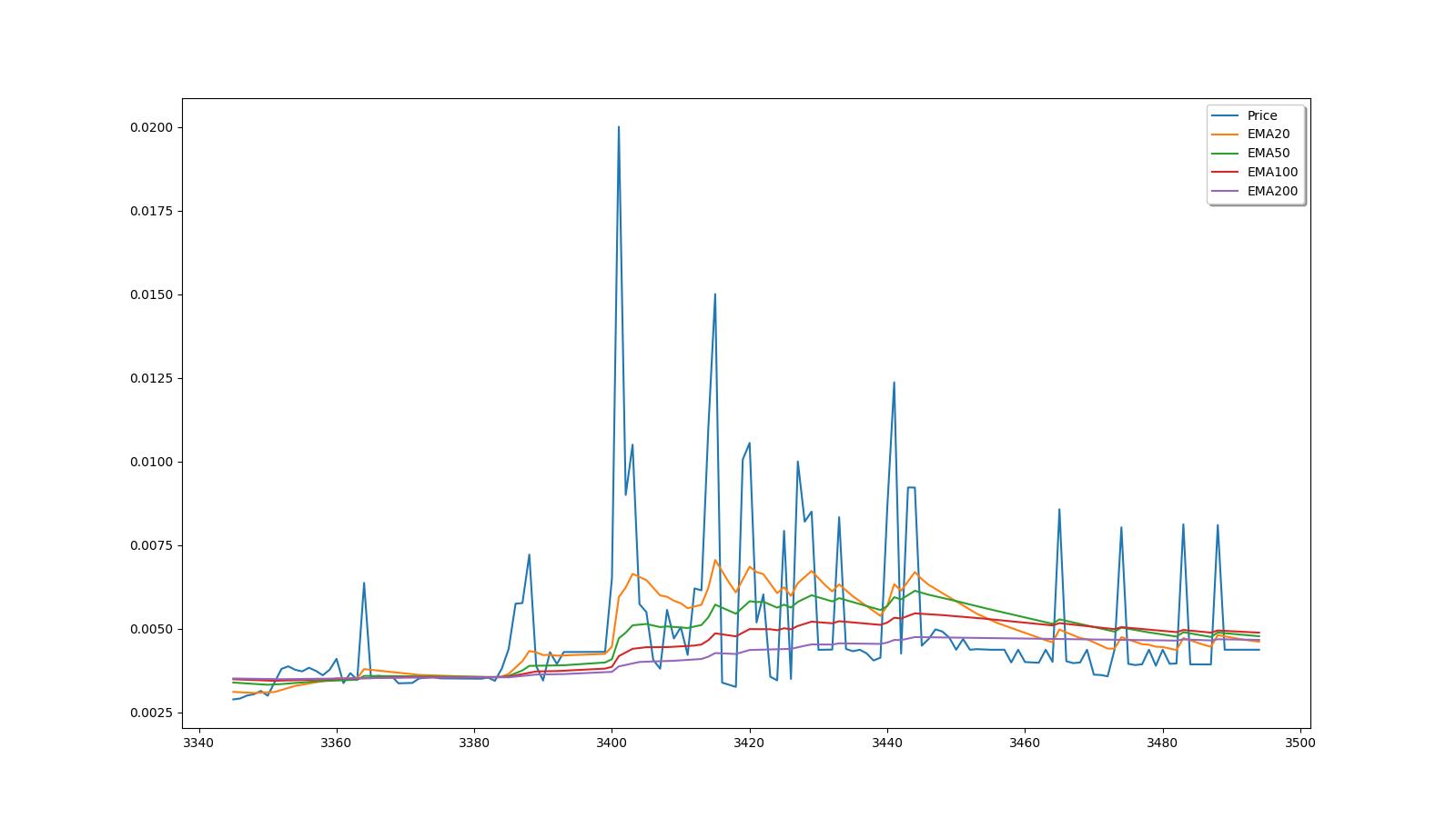 PosEx Exponential Moving Averages