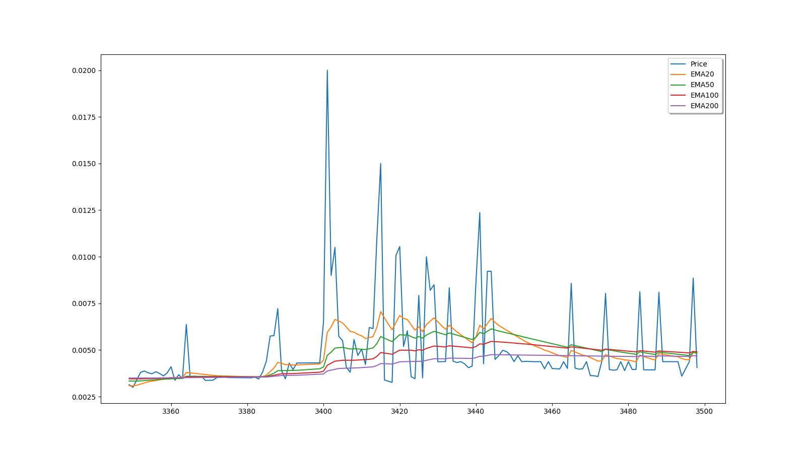 PosEx Exponential Moving Averages
