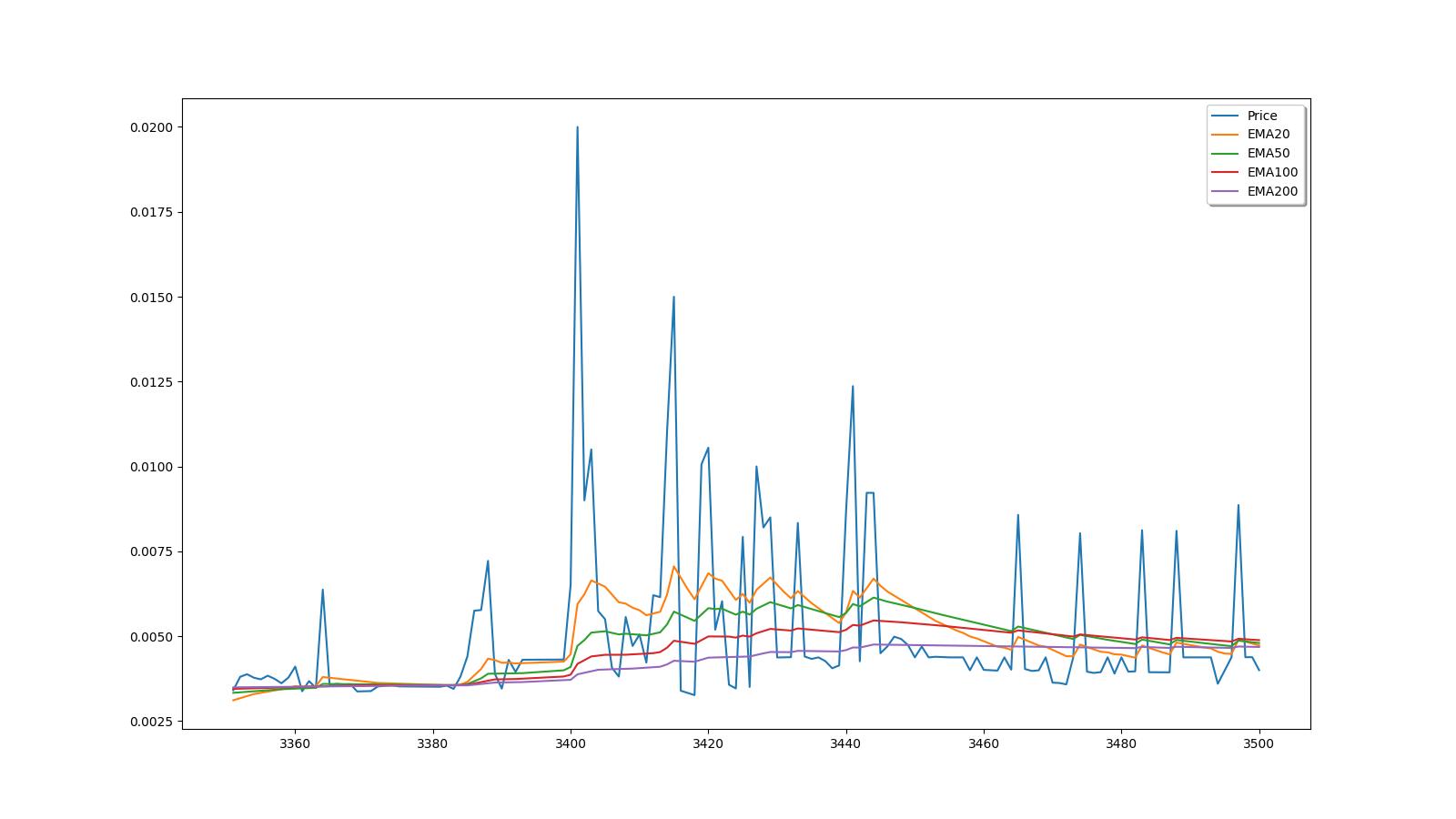 PosEx Exponential Moving Averages