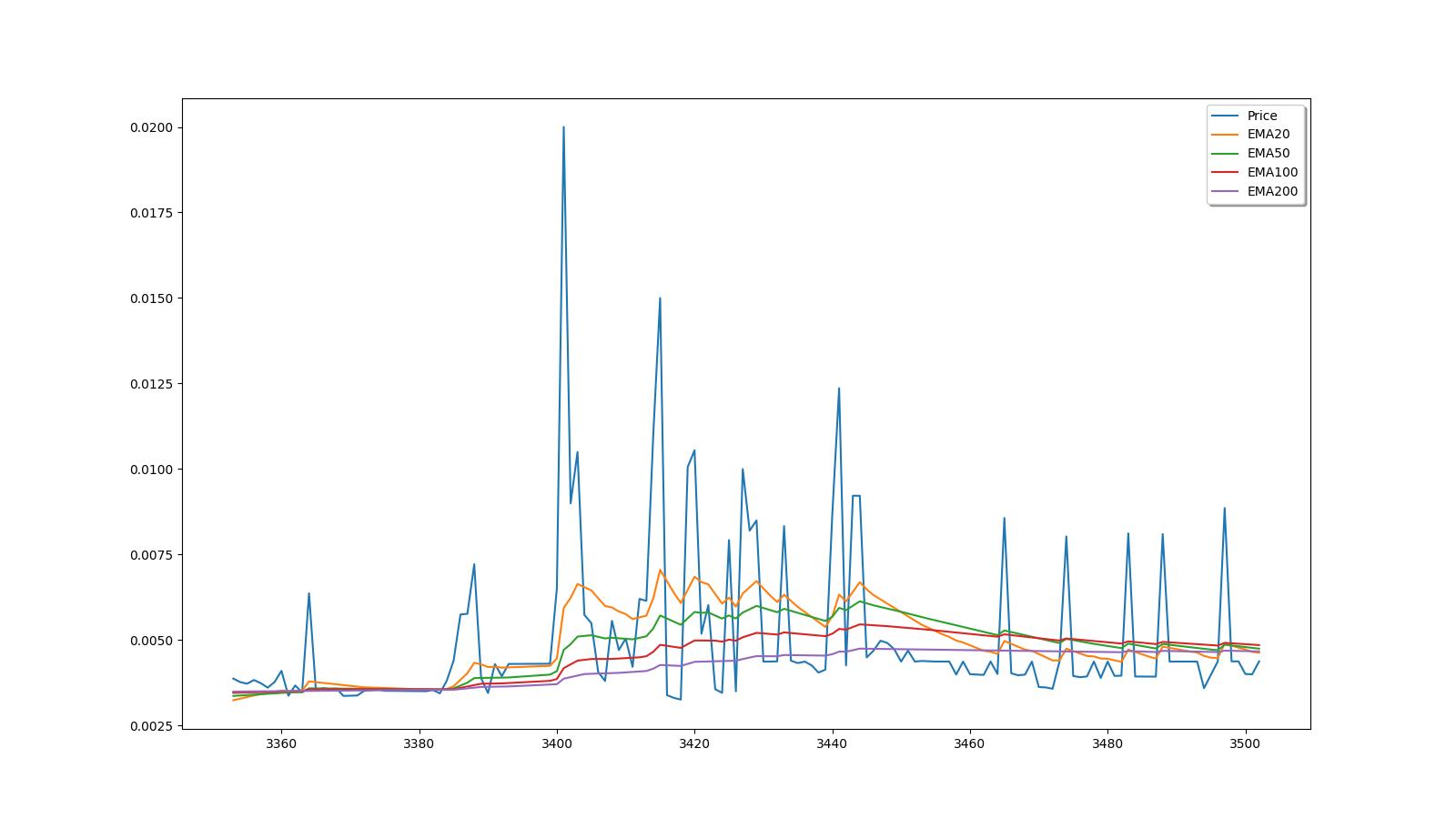 PosEx Exponential Moving Averages