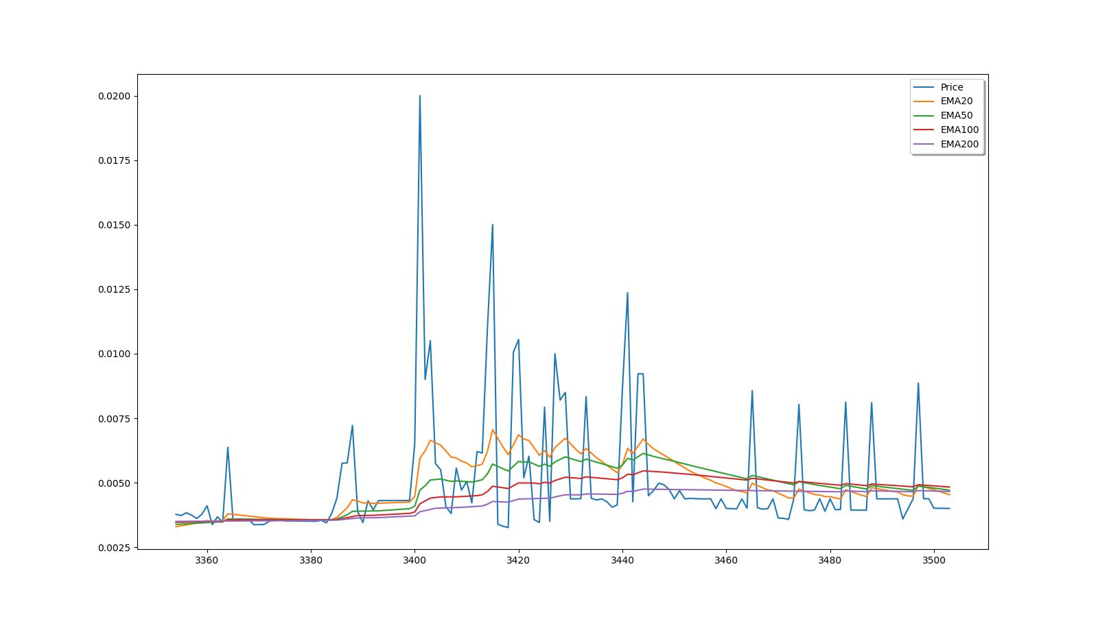 PosEx Exponential Moving Averages
