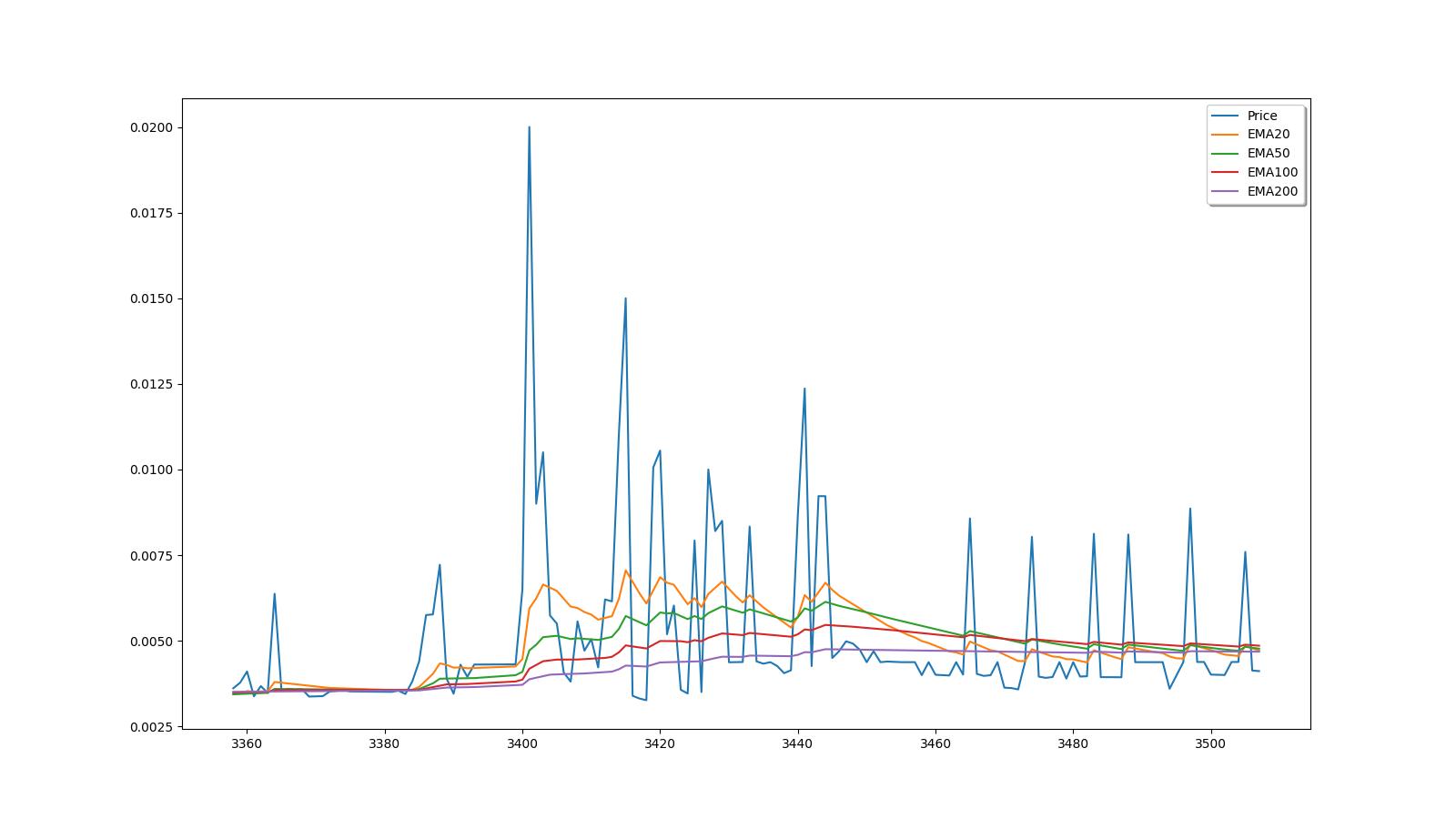 PosEx Exponential Moving Averages