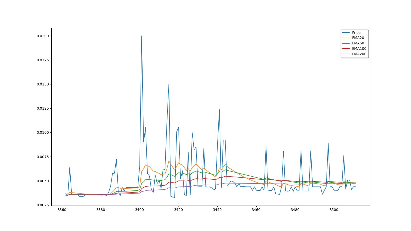 PosEx Exponential Moving Averages