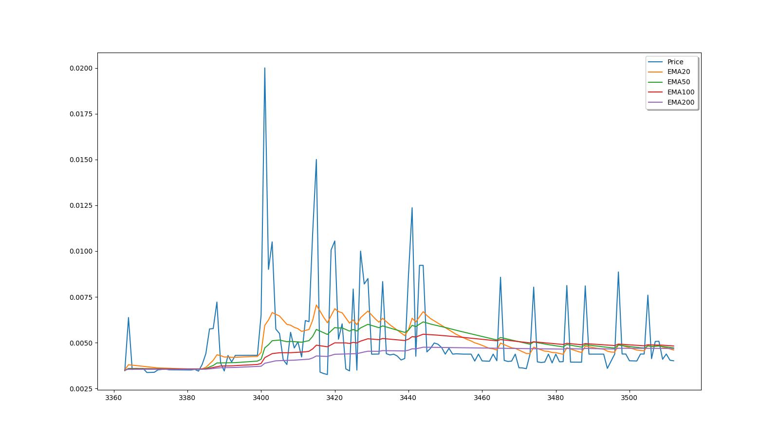 PosEx Exponential Moving Averages