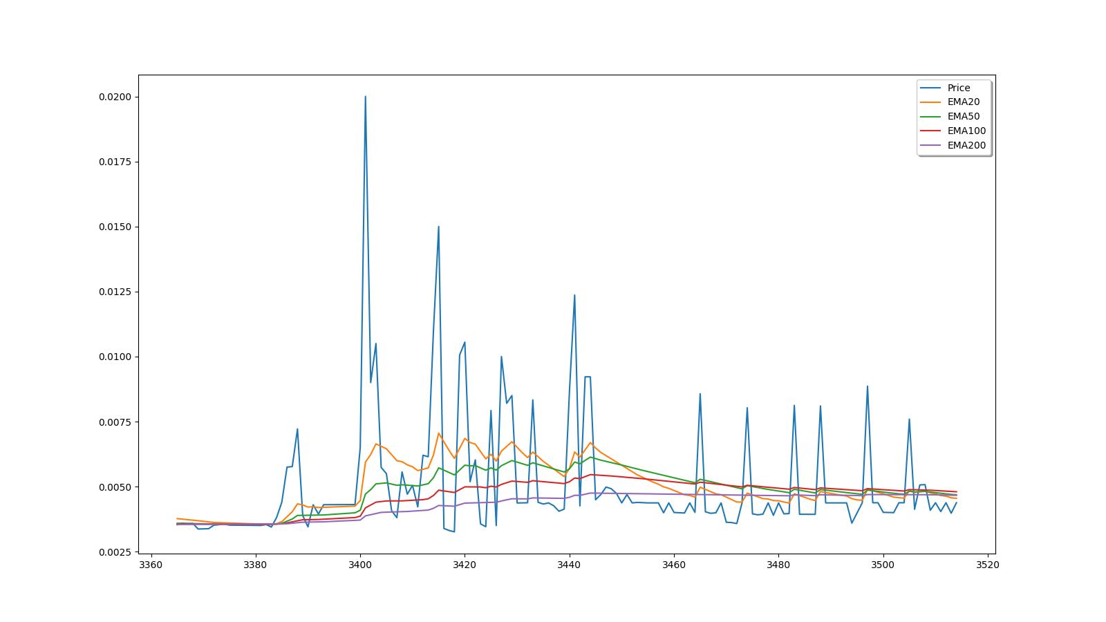 PosEx Exponential Moving Averages