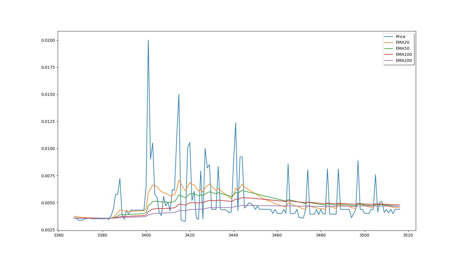PosEx Exponential Moving Averages