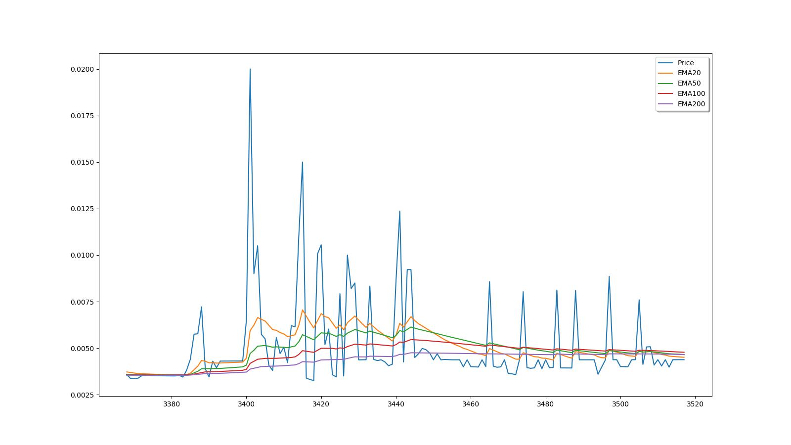 PosEx Exponential Moving Averages
