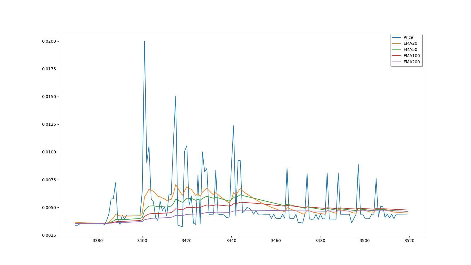 PosEx Exponential Moving Averages
