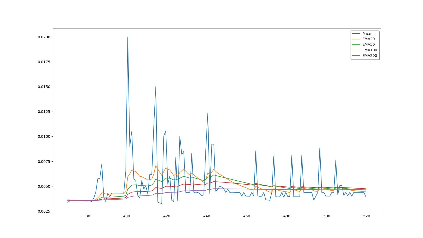PosEx Exponential Moving Averages