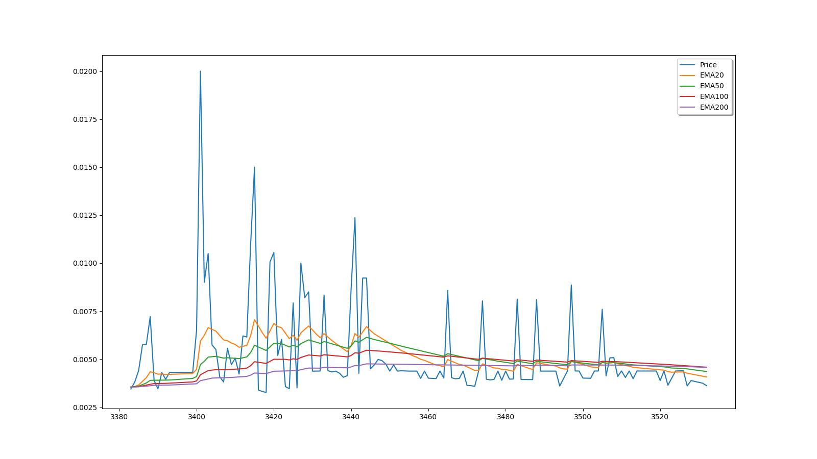 PosEx Exponential Moving Averages