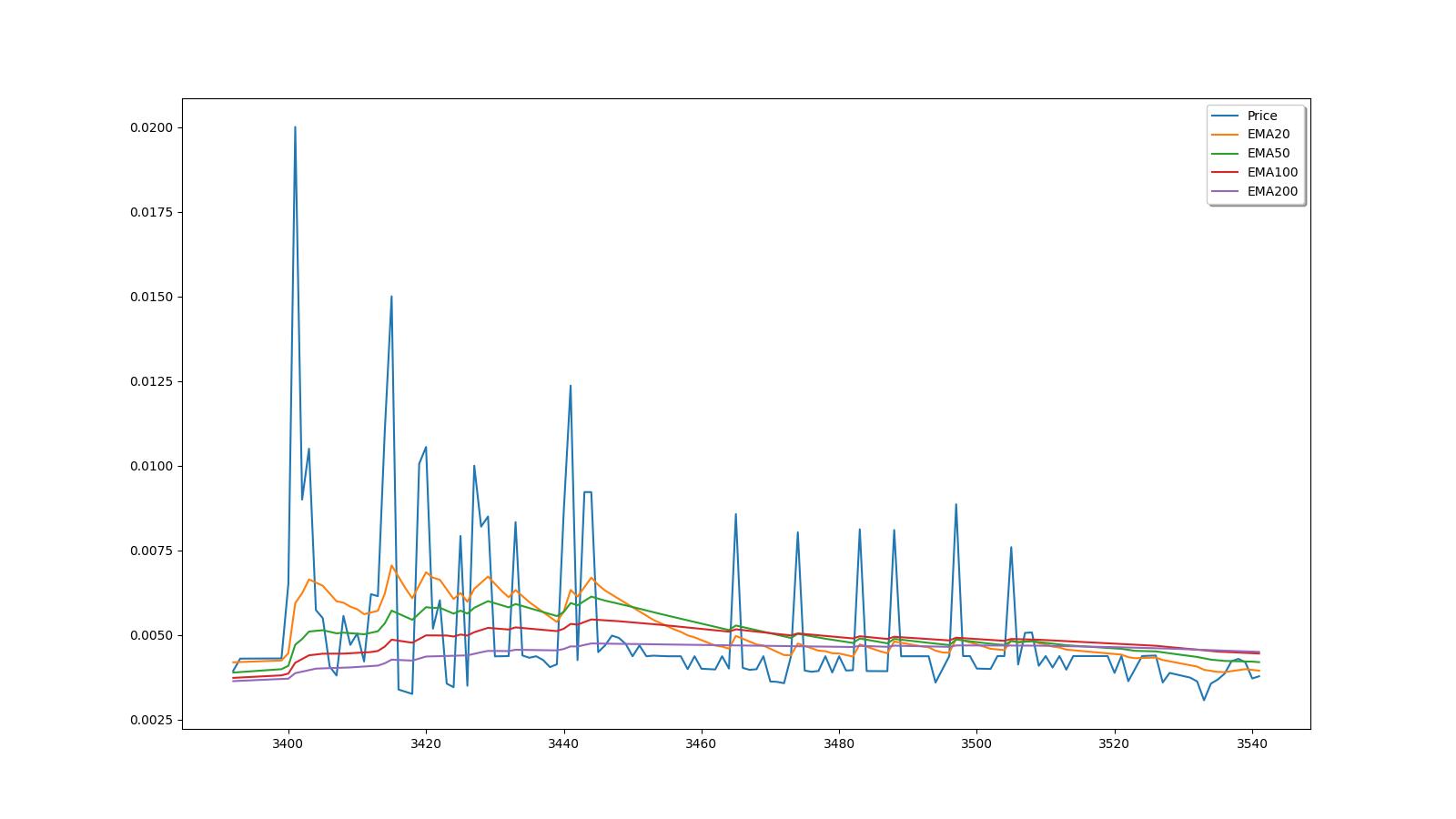 PosEx Exponential Moving Averages