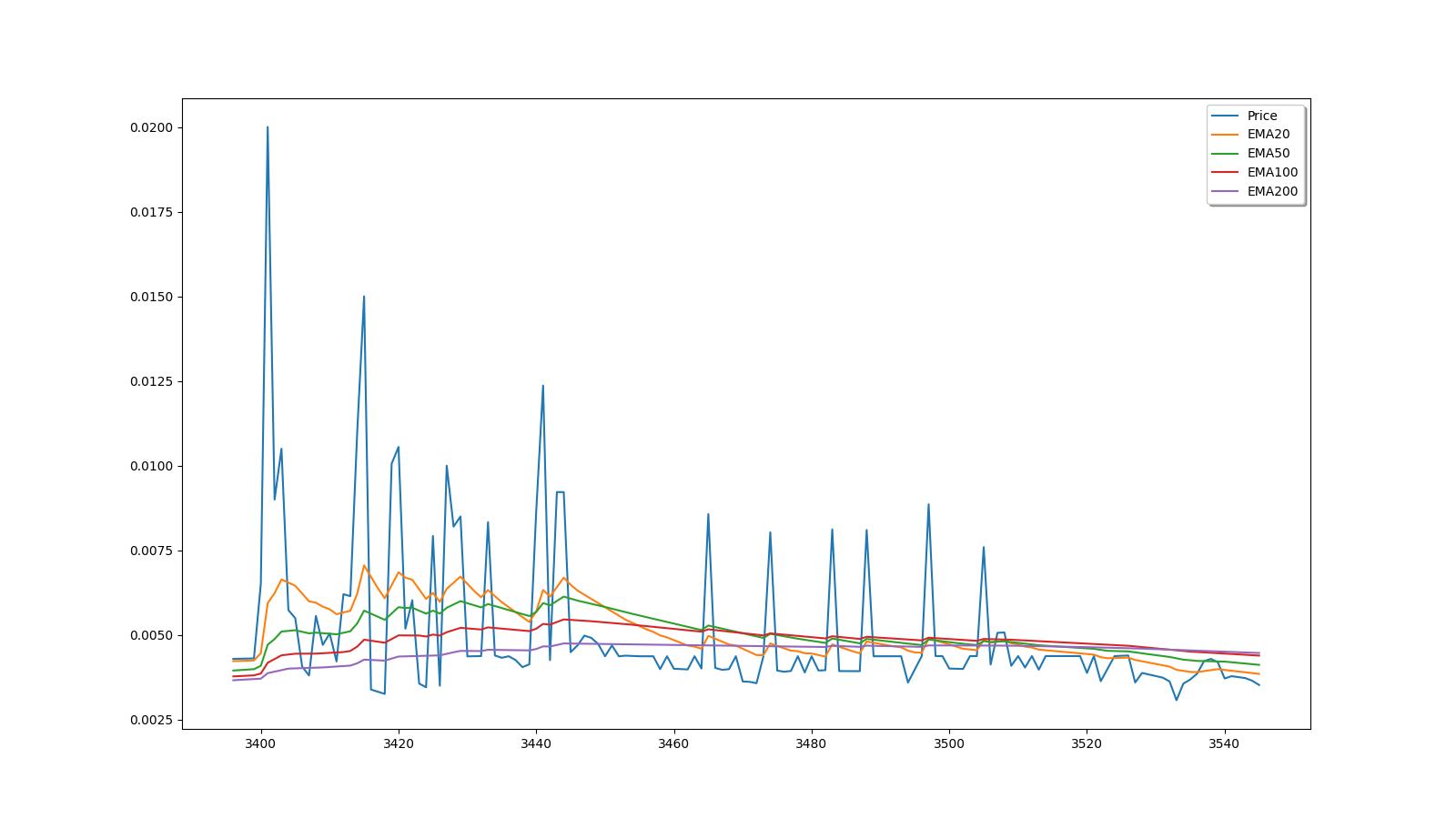 PosEx Exponential Moving Averages