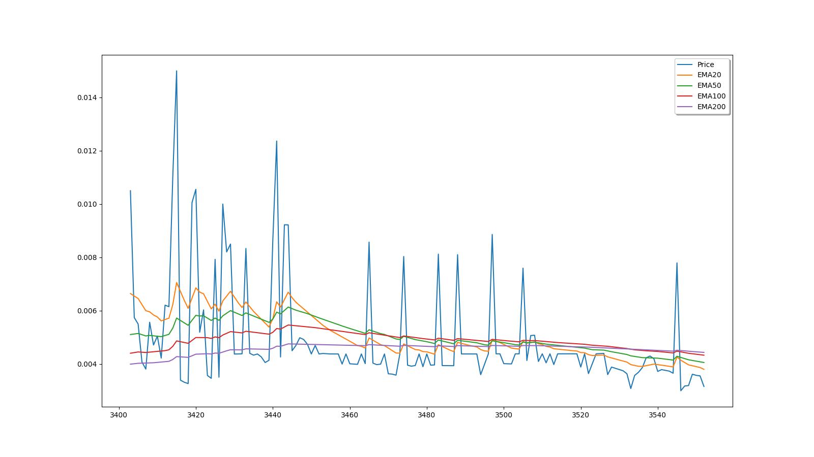 PosEx Exponential Moving Averages