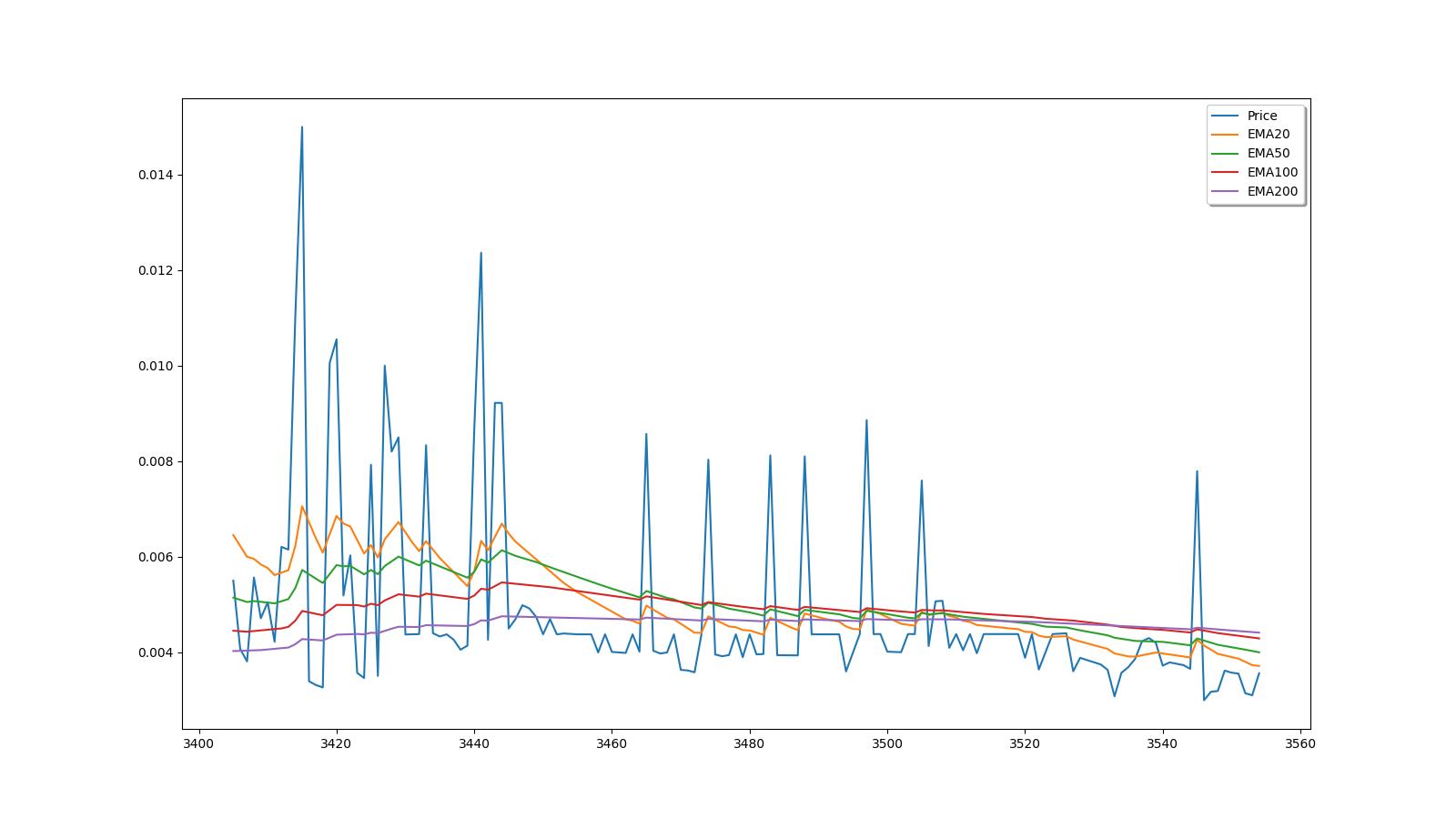 PosEx Exponential Moving Averages