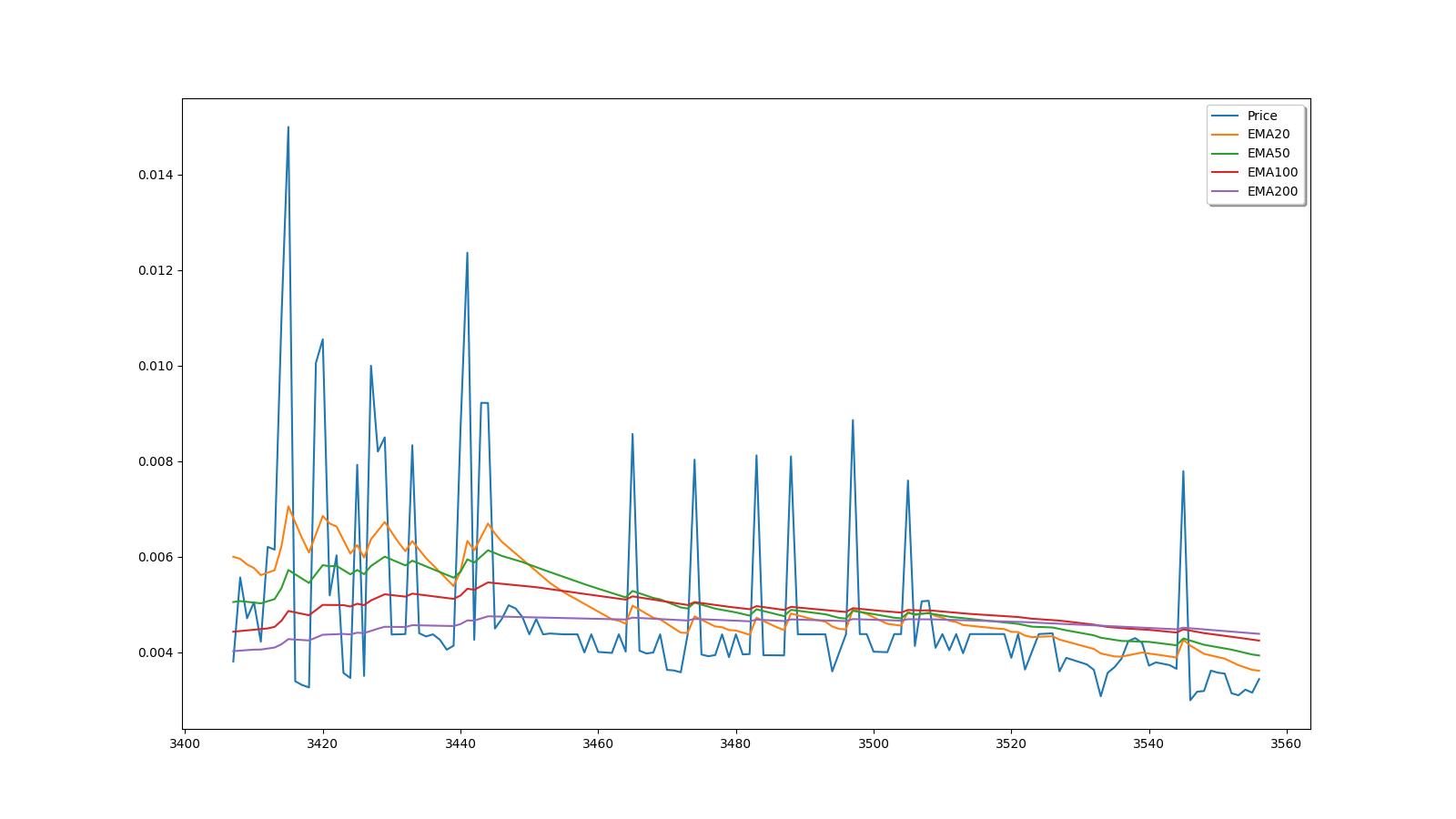 PosEx Exponential Moving Averages