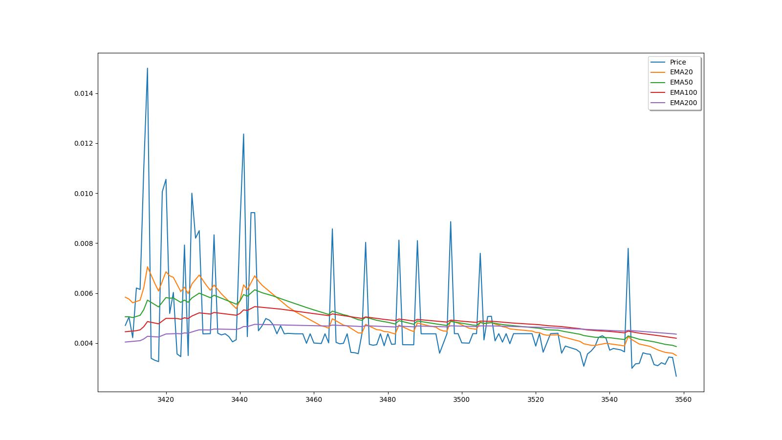 PosEx Exponential Moving Averages