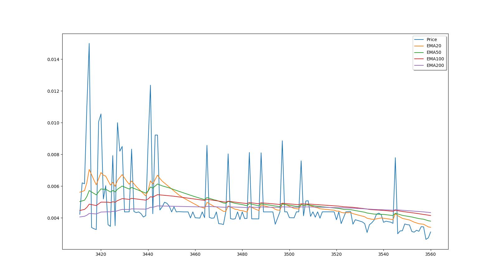 PosEx Exponential Moving Averages