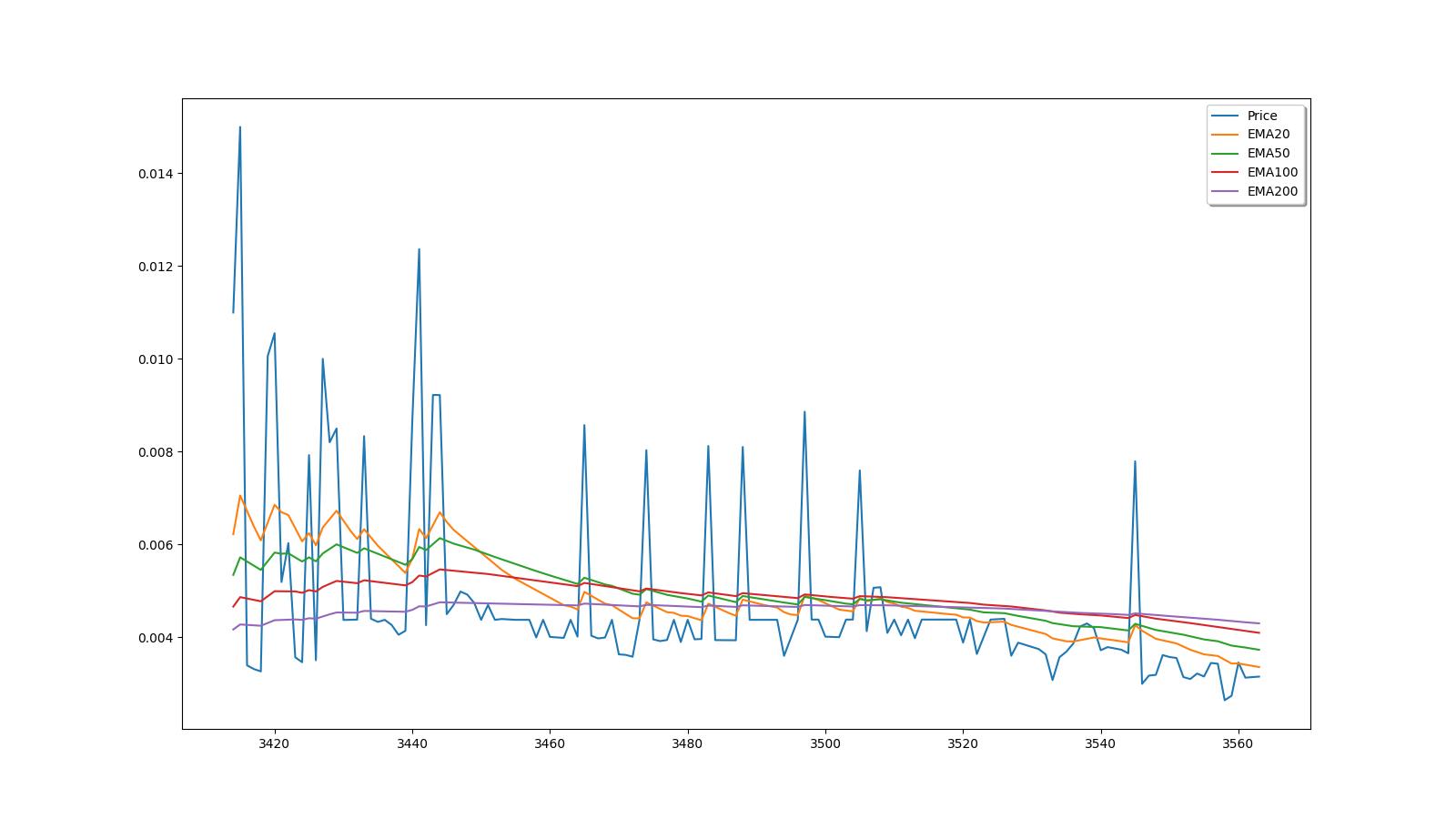 PosEx Exponential Moving Averages
