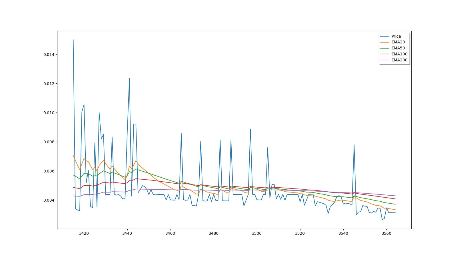 PosEx Exponential Moving Averages