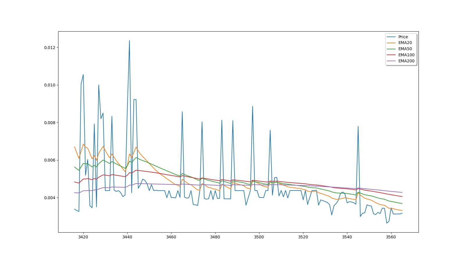 PosEx Exponential Moving Averages